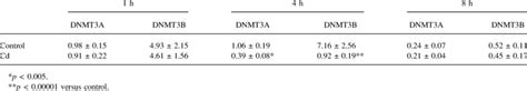 The Relative Mrna Expression Levels Of De Novo Dnmts In The Chick