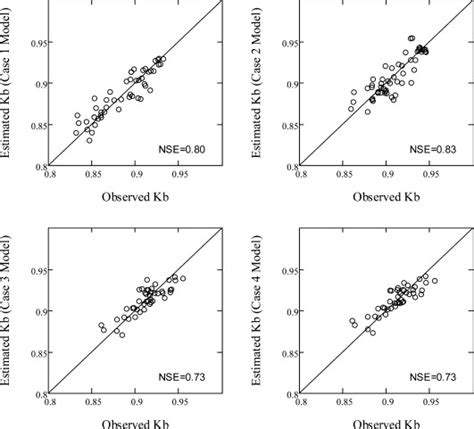 Comparison Of Predicted Versus Observed Base Flow Recession Constants