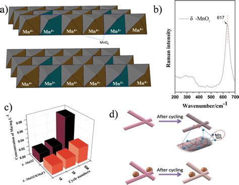 A Layered Structure Of δ‐mno2 B Raman Spectra Of δ‐mno2 C Icp Test
