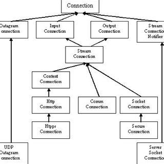 Hierarchy Of Java Microedition Io Package Download Scientific Diagram