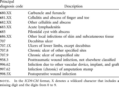 International Classification Of Diseases Ninth Revision Clinical Download Table
