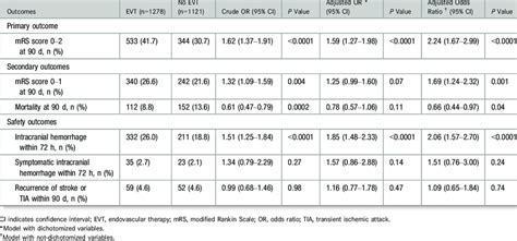 Sensitivity Analyses Download Table
