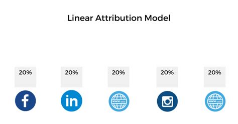 Multi Channel Attribution Understanding Customer ROI Eloquent