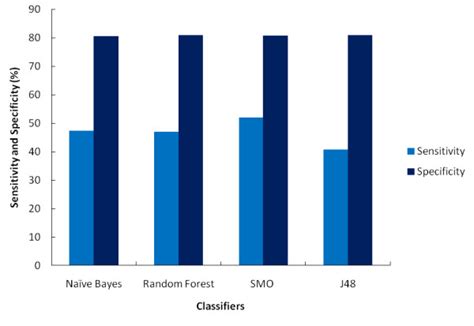 Sensitivity And Specificity Plot Of All Models The Sensitivity And