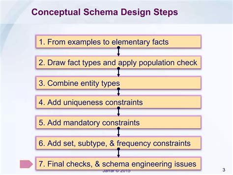 Schema Modularization In Orm Pptx