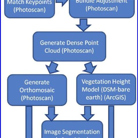 Flowchart Showing Overall Uav Image Processing Steps To Generate