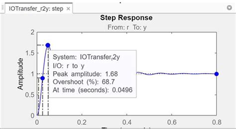 Learn Everything About The Control System Designer Basics