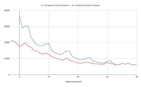 steamdb player chart comparing the player counts between games based on
