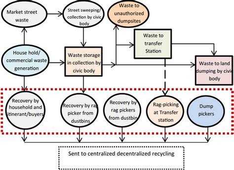 Schematic Flow Chart Of Typical Msw Management Handling Process
