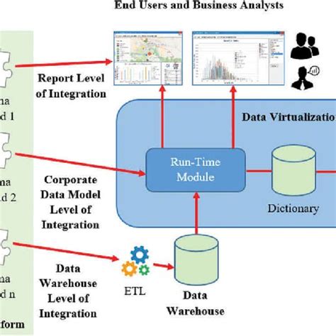Proposed Framework For Big Data Analytics Integration In Eiss Download Scientific Diagram