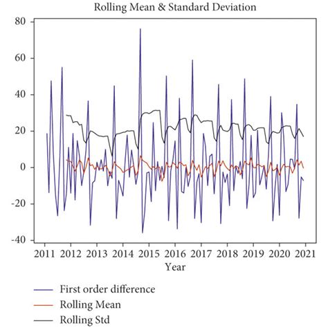 First Order Difference Sequence And Its Mean And Variance A