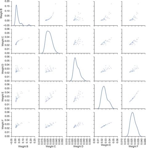 Correlation Non Diagonal Plots And Distribution Plots Diagonal