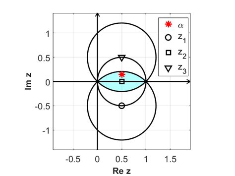 Convergent orbits right obtained for α Download Scientific Diagram