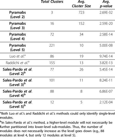 Summary Of Biological Significance Of Modules Based On Go Biological Download Table
