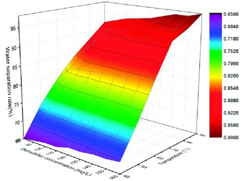 Effect Of Demulsification Temperature And Demulsifier Concentration On