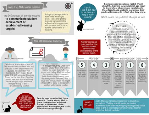 Standards Based Grading Learning Strategies