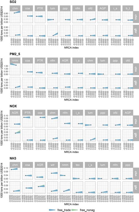 Moving Directions For Embodied Air Pollution Intensity Vs Nrca Index