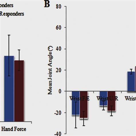 Kinematic Results A Mean ¡standard Error Se Finger And Hand