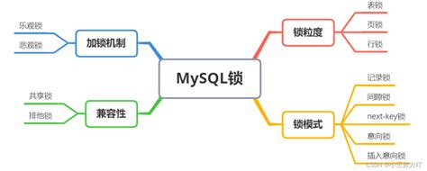 mysql优化、锁、总结常见问题 mysql中锁的优化策略 csdn博客