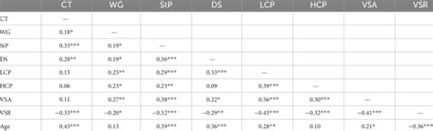 Correlation Matrix Of Executive Function And Attentional Control