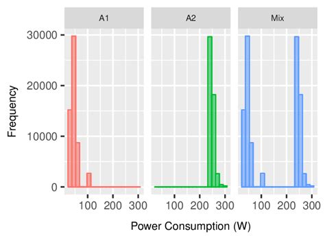 Energy Consumption Histogram Download Scientific Diagram
