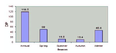 Annual And Seasonal Drift Potential In Vu 1986 2005 Drift