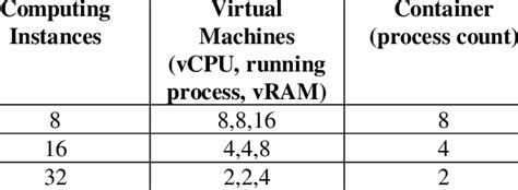 Comparison Between Vms And Containers Resources Download Scientific