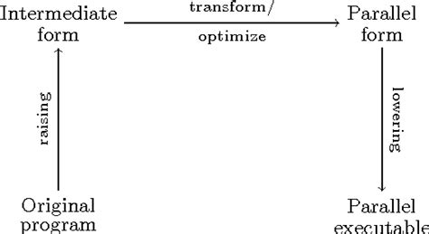 Figure From Transparent Parallelization Of Binary Code Semantic Scholar