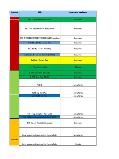 Lte Kpi Erc Formulas V1 Pdf Networks Data Transmission