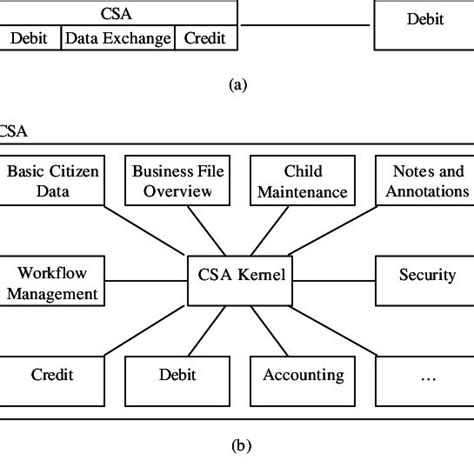 Architecture Of The CSA System A The Existing CSA System Is Download Scientific Diagram