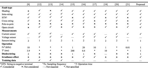 Table 1 From Fault Detection And Classification Scheme For Pv System Using Array Power And Cross