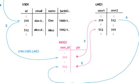 What S The Hype About Graph Databases A Technical Interpretation