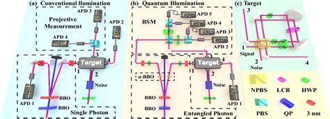 Figure 2 From Experimental Quantum Target Detection Approaching The