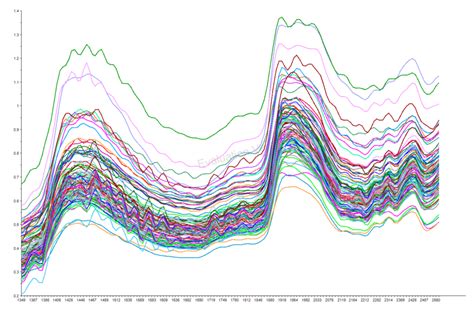 In Data Analysis How To Apply 2nd Order Derivative Sg Filter On Nir