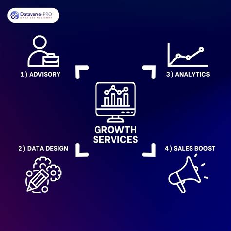 Dataverse Pro On Linkedin Meetanalytics Dataversepro Growthservices