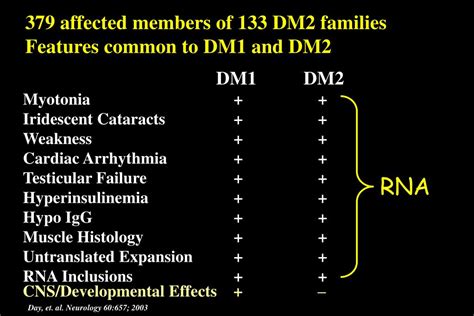 Ppt Myotonic Dystrophy Type 2 Powerpoint Presentation Free Download