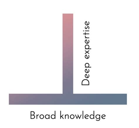 Be A Pi Shaped Learner By Yash Pimple