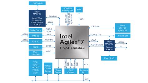 Intel® Agilex™ 7 Fpga F Series Transceiver Soc Development Kit