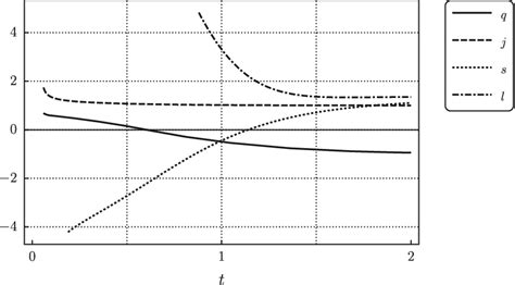 Cosmological Behaviour Of The Cosmographic Functions Over Time Here T