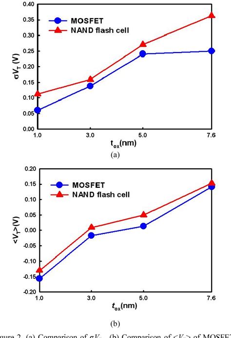 Figure 1 From Dependency Of Nand Flash Memory Cells On Random Dopant