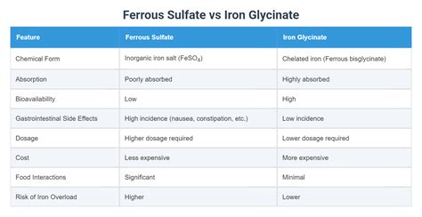 Ferrous Sulfate Vs Iron Glycinate