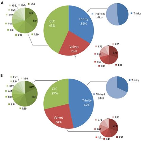 The Contig Number And N50 Of The Assemblies From The Leaf And Seedling Download Scientific