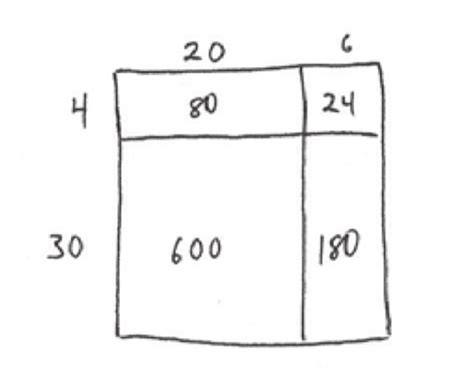 Partial Products Box Method