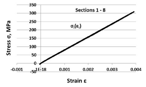 Specimen Loading Diagram Figure 1 Experimental Points ε I σ I Download Scientific Diagram
