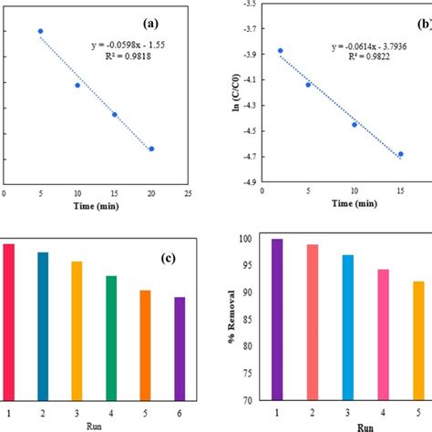Specific Conductivity Vs Concentration Plot And Corresponding Derived