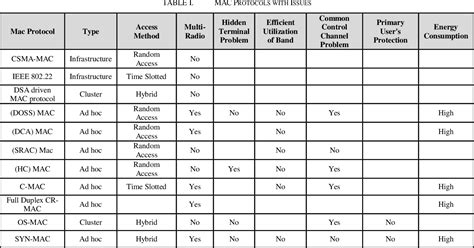 Figure From CRN Survey And A Simple Sequential MAC Protocol For CRN Learning Semantic Scholar