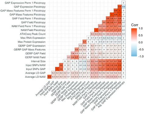 Correlation Matrix Of Key Biological Nuisance Mapping And