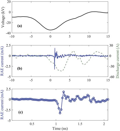 Typical Measured Voltage And Current Waveforms A High Voltage B