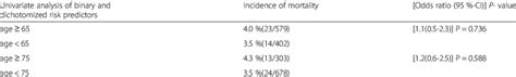 Univariate Analysis Of Binary And Dichotomized Risk Predictors