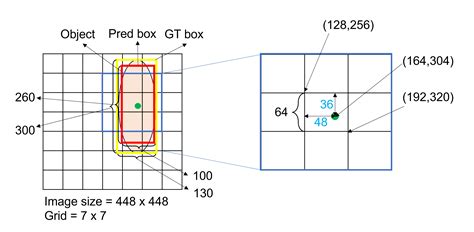 You Only Look Once Unified Real Time Object Detection 리뷰